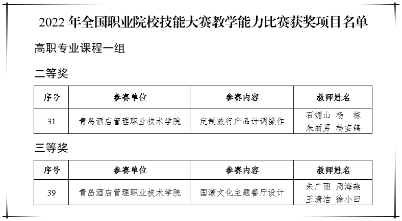 The college has made new breakthroughs in the National Teaching Ability ...